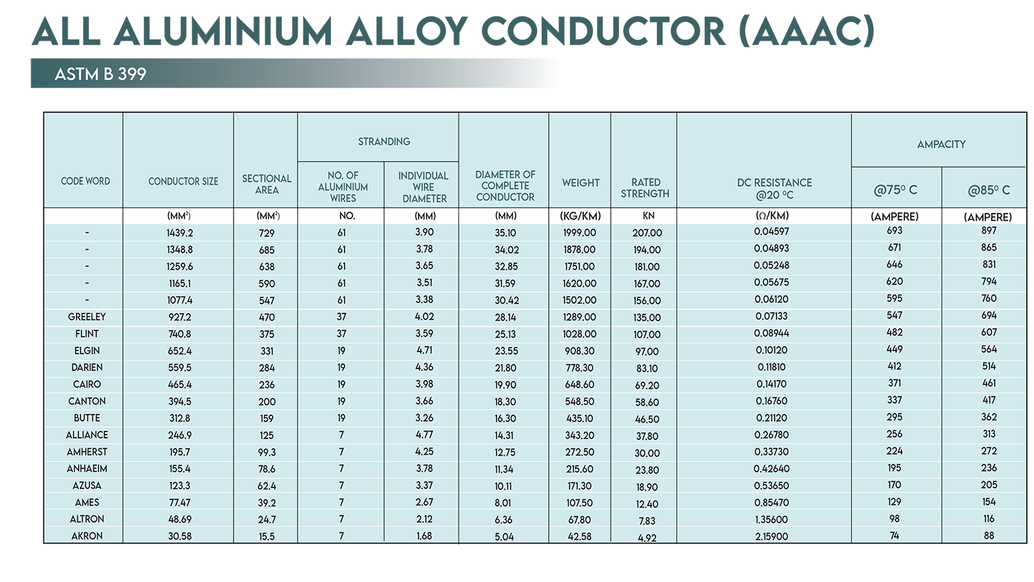 AAAC Conductor – Jd Cables